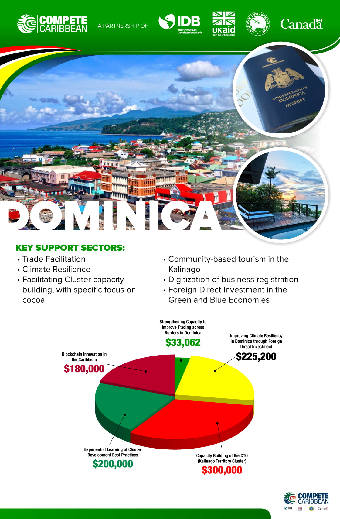 DOMINICA - Compete Caribbean Partnership Facility